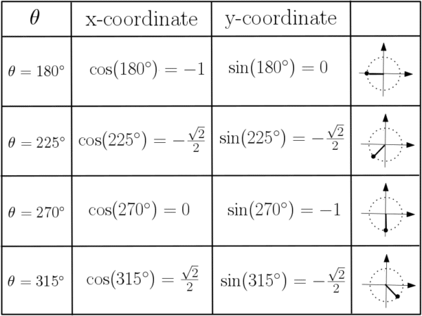 Trigonometric Graphs | Studywell.com