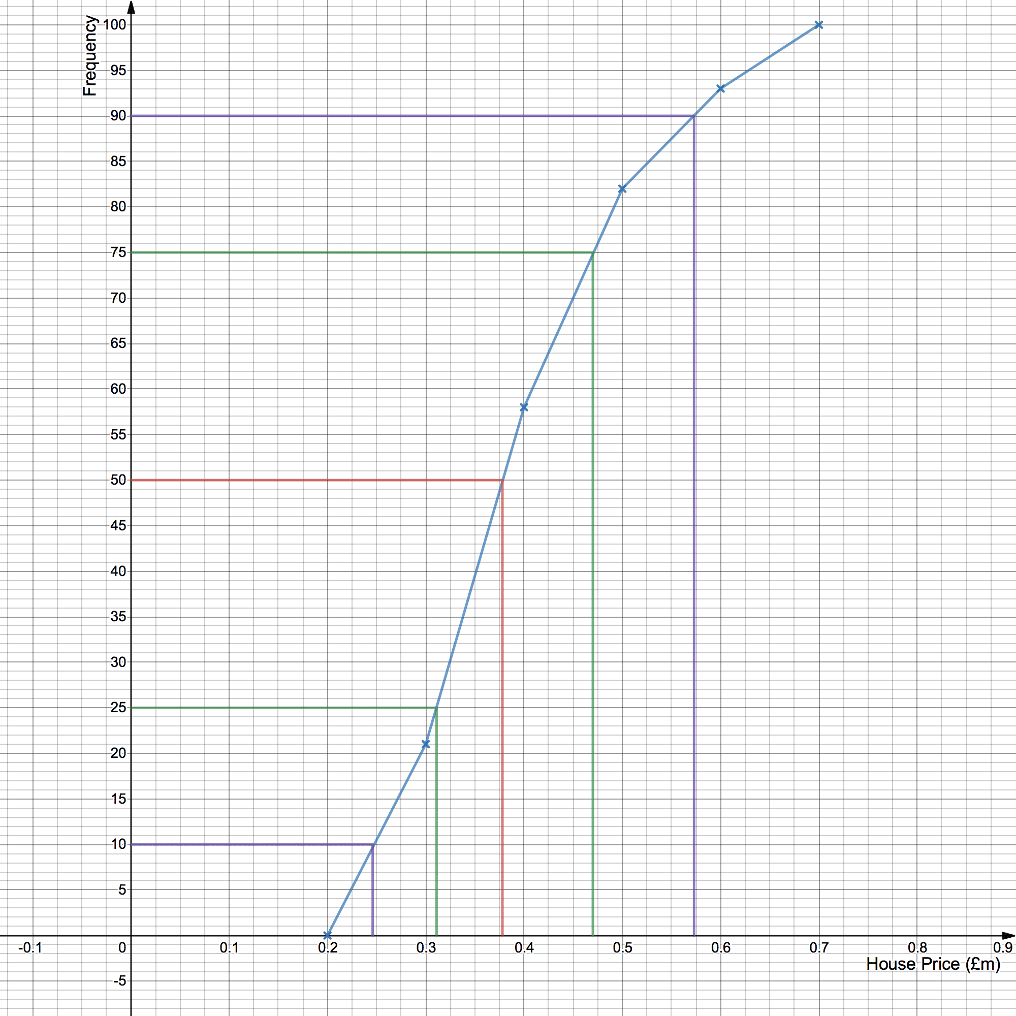 Cumulative Frequency Diagrams StudyWell