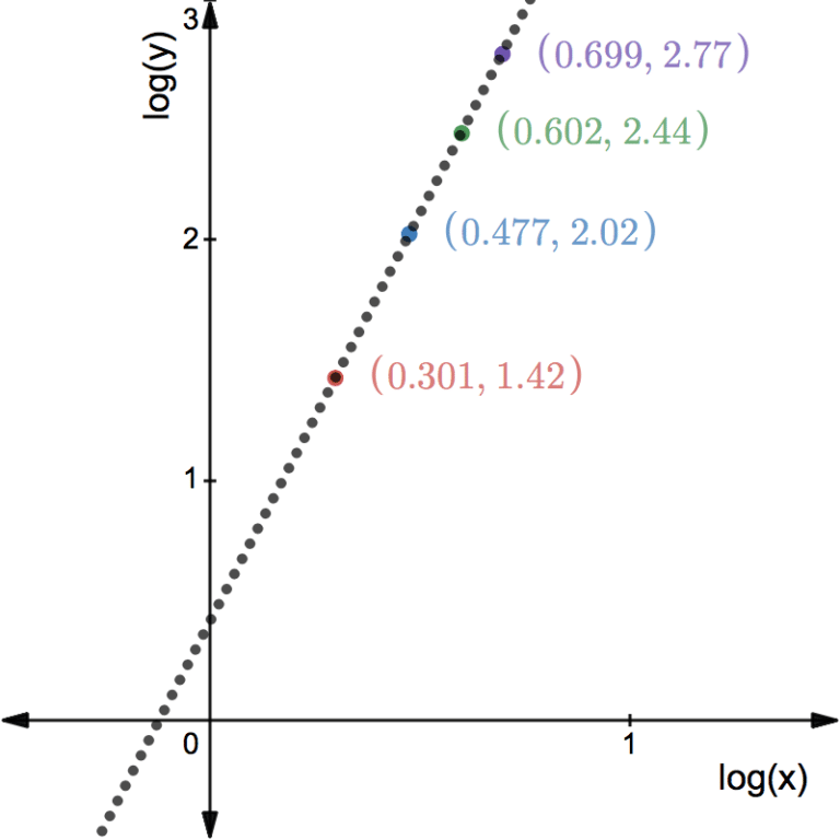Exponential & Logarithmic Graphs - StudyWell