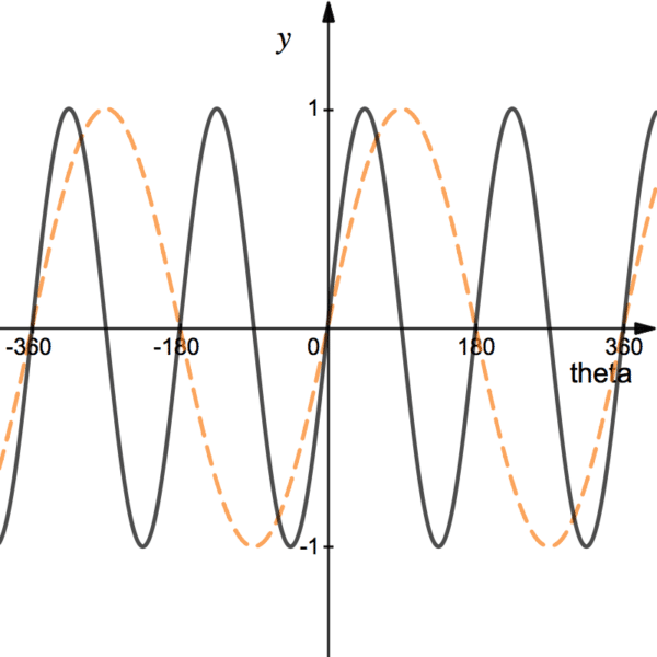 Trigonometric Graphs - StudyWell