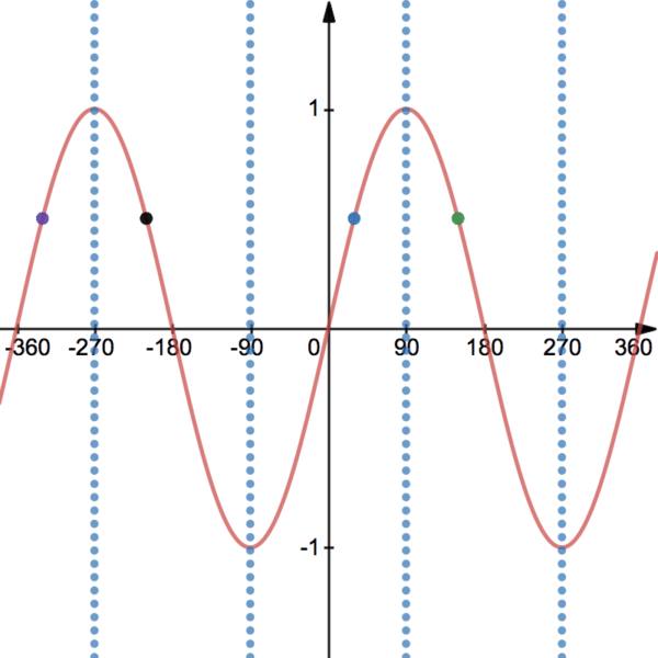 Trigonometric Equations - StudyWell