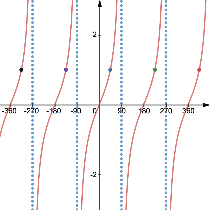 Trigonometric Equations StudyWell