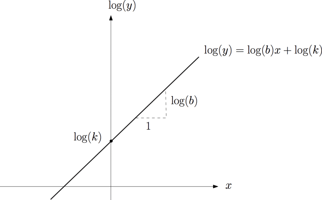 Exponential & Logarithmic Graphs - StudyWell