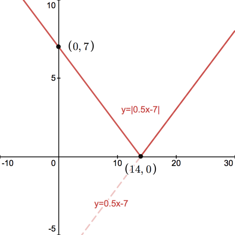 The Modulus Of A Function modding StudyWell