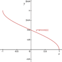 Inverse Trigonometric Functions: arcsin, arccos and arctan - StudyWell