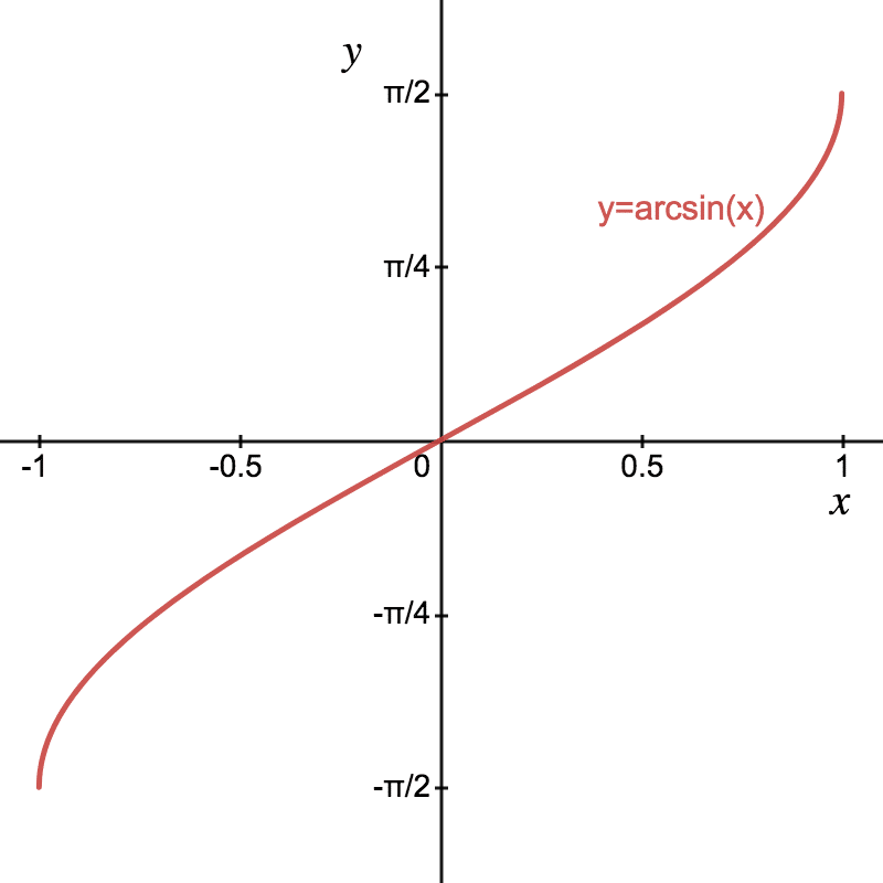 Inverse Trigonometric Functions Arcsin Arccos And Arctan StudyWell