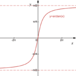 Inverse Trigonometric Functions: arcsin, arccos and arctan - StudyWell