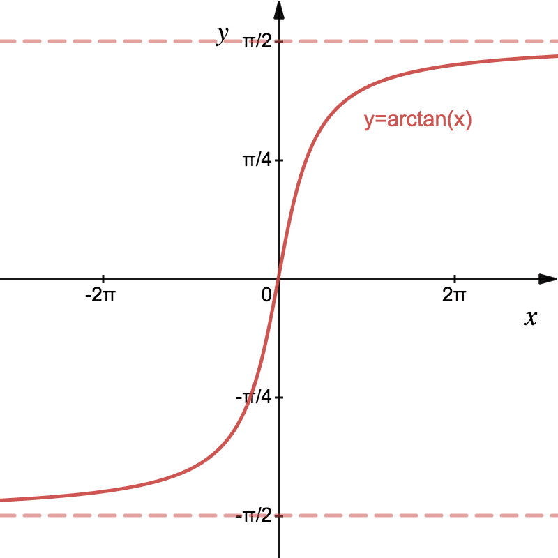 Inverse Trigonometric Functions Arcsin Arccos And Arctan StudyWell