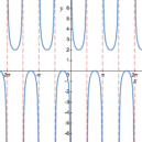 Reciprocal Trigonometric Functions: cosec(x), sec(x), cotan(x) - StudyWell