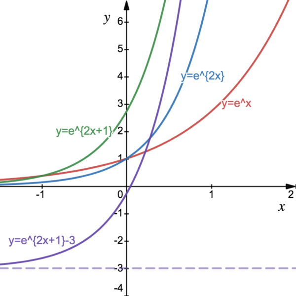 Transformations - shifting, stretching and reflecting - StudyWell