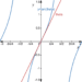 Small Angle Approximations for sin, cos and tan - StudyWell