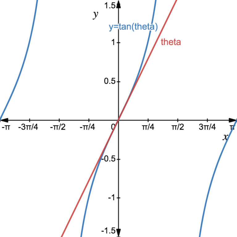 Small Angle Approximations for sin, cos and tan - StudyWell