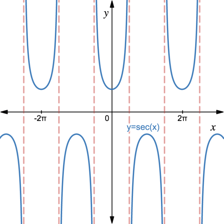 Reciprocal Trigonometric Functions: cosec(x), sec(x), cotan(x ...