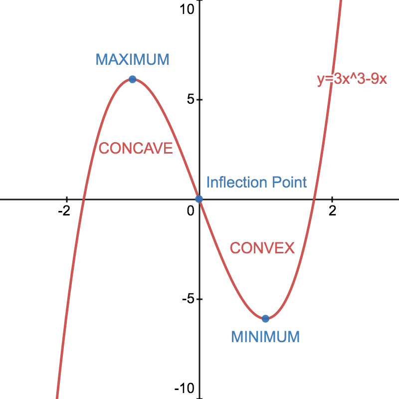 Convex And Concave Functions And Inflection Points StudyWell