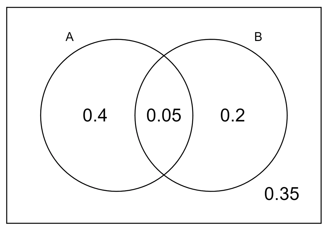 Conditional Probability, Independence | Studywell.com